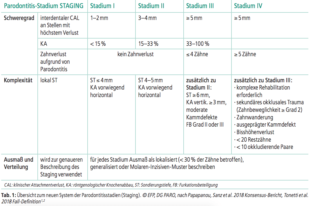 Parodontitis: Vor der Therapie steht die Diagnose – ZWP online – das Nachrichtenportal für die ...